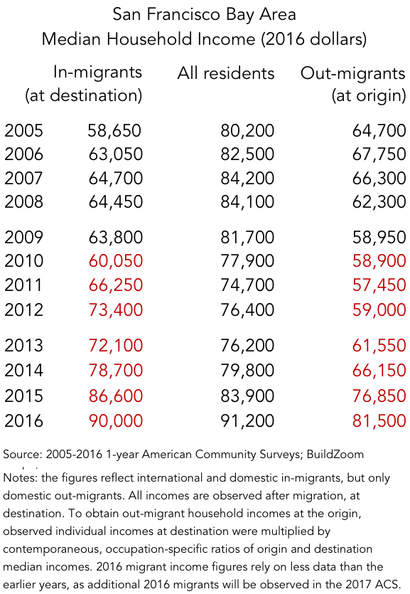 The Outflow of Bay Area Residents Spreads to Higher Income Levels