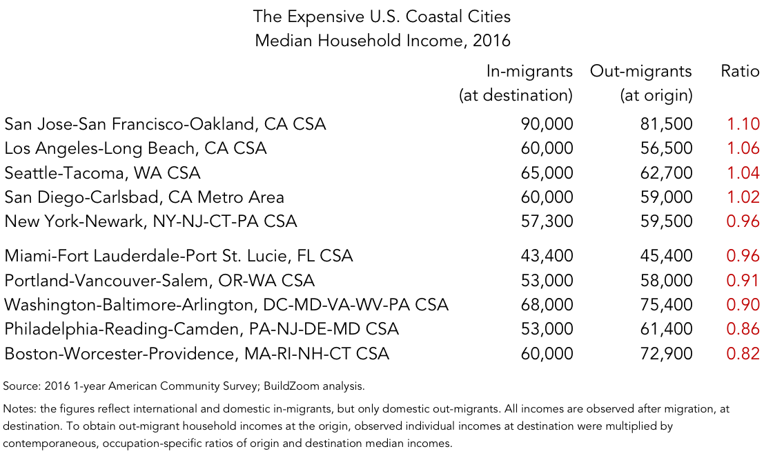 The Outflow of Bay Area Residents Spreads to Higher Income Levels