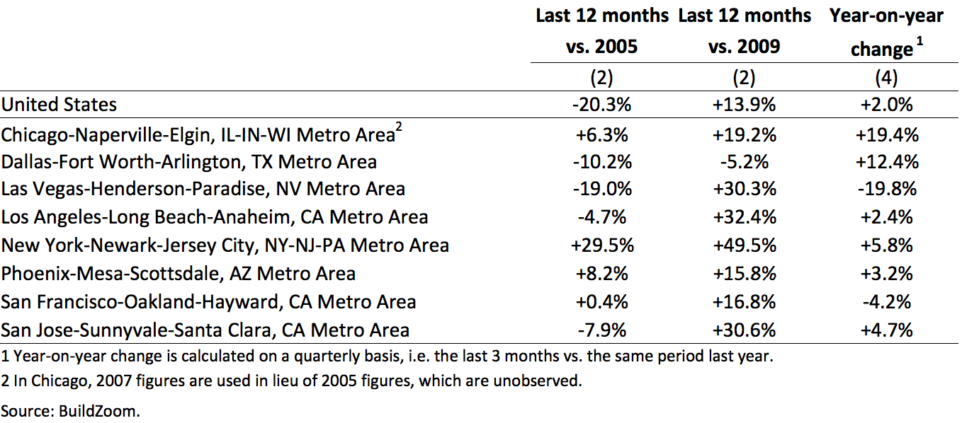 The BuildZoom And Urban Economics Lab Index: First Quarter 2016