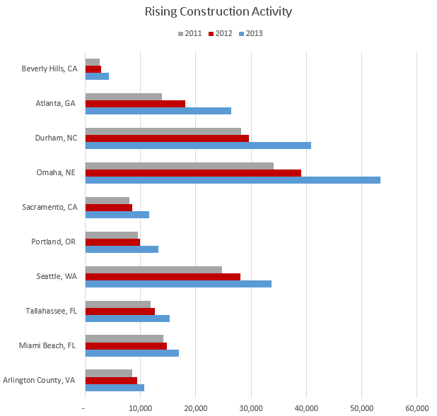 Fastest growing construction markets in the US