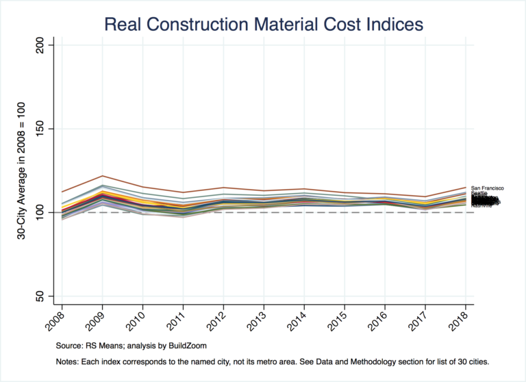 What’s Up With Construction Costs?