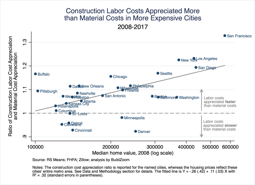 What’s Up With Construction Costs?